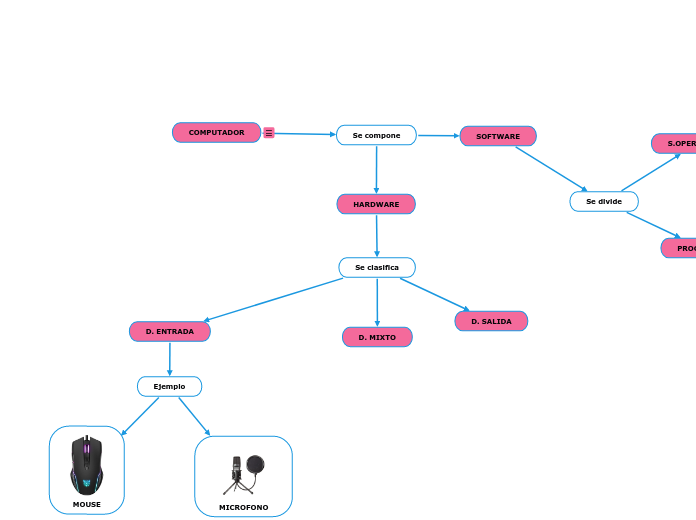 COMPUTADOR - Mind Map